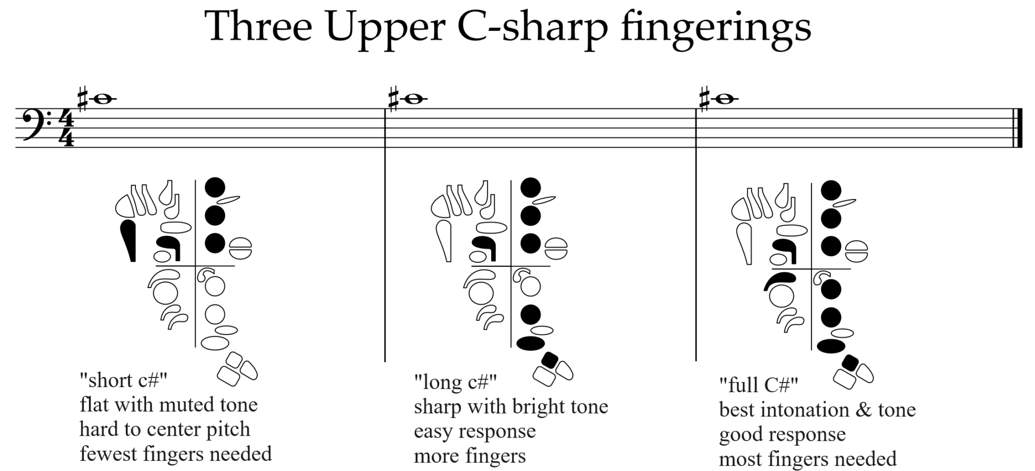 Lesson 18: Upper C-sharp/D-flat (C#/Db3) – A Modern Guide to Teaching ...